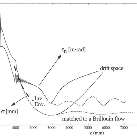 Rms Beam Size And Normalized Emittance Behavior For A Beam Transported
