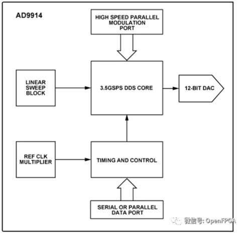 优秀的 Verilogfpga开源项目介绍（十六） 数字频率合成器dds 极术社区 连接开发者与智能计算生态