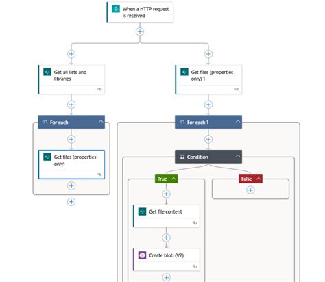 Copy Files From Sharepoint Site Content To Azure Blob Using Logic Apps