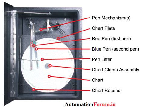 Circular Chart Recorder Working Field Instrumentation Industrial Automation PLC Programming