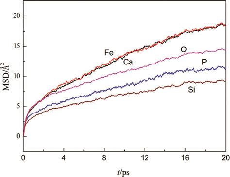 Mean Squared Displacements As A Function Of Time Of Different Ions In Download Scientific