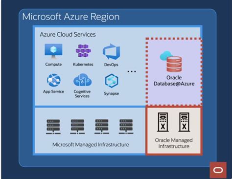 Database Oci Oraclecloudinfrastructure Azure Multicloud Samir