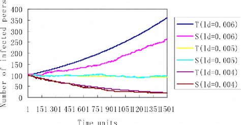 figure 1 from modeling propagation of reactive worm in p2p networks