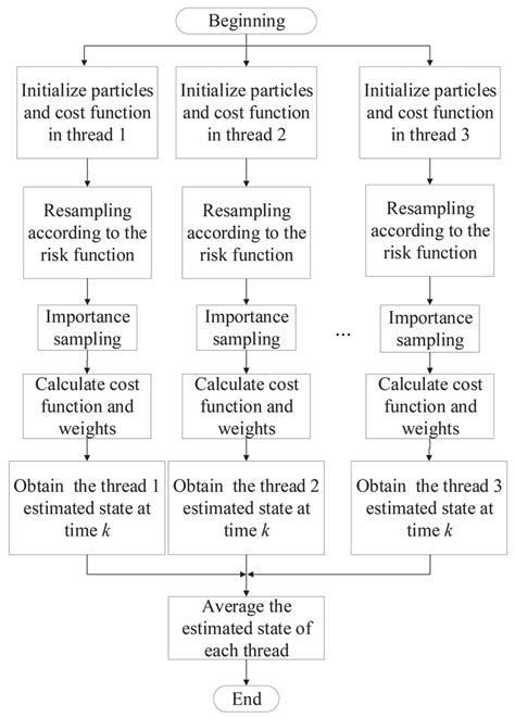 Parallel Crpf Flow Chart Download Scientific Diagram