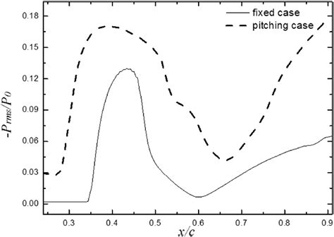 Rms Pressure Fluctuations On The Upper Surface Download Scientific Diagram