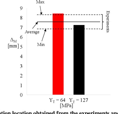 Figure 11 From Simulating The Clamped Tapered Beam Specimen Under Quasi