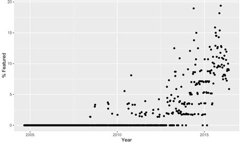 Hackaday Statistics Hackaday Io