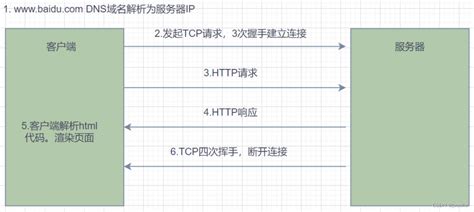 web基础与协议 csdn博客