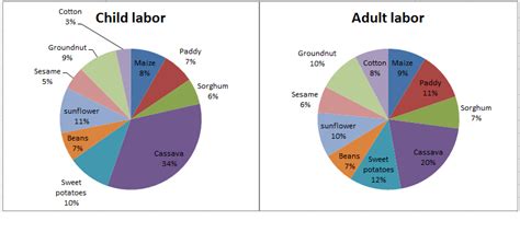 Figure A1 6 Labor Distribution Among Main Crops Download Scientific Diagram