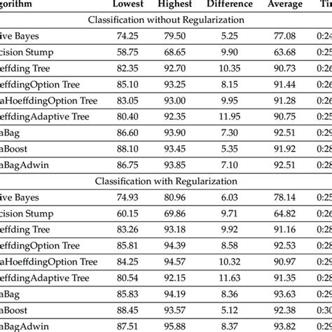 Accuracy Percentages Of Weather Classification For Different Dataset