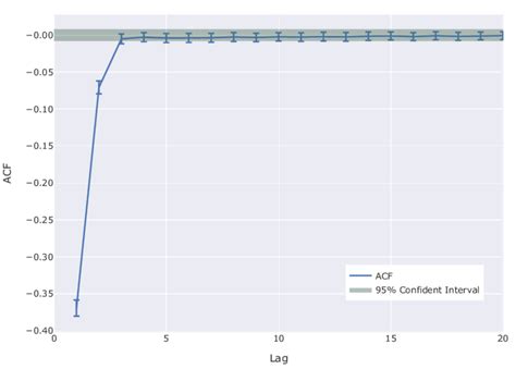 Autocorrelation Function Acf For Logarithm Returns Error Bars Mean