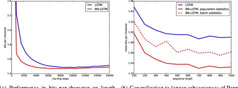 Figure 1 From Recurrent Batch Normalization Semantic Scholar