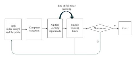 internal learning process of bpnn a overall learning process b