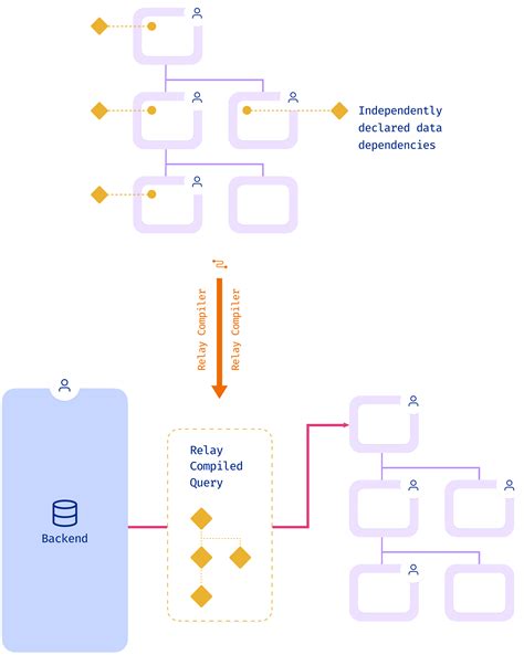 Scaling Frontend App Teams Using Relay