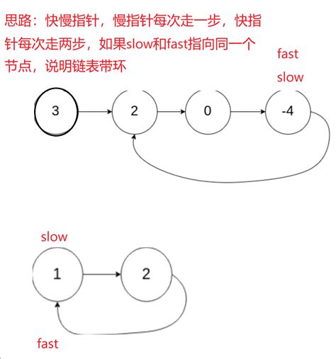 【leetcodeand数据结构】单链表的应用——环形链表问题详解 Csdn博客 【leetcodeand数据结构】单链表的应用——环形链表问题详解 Csdn博客