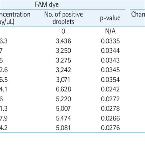 Multiplexed Target Detection Using Evagreen Based Ddpcr A 1d Droplet Download Scientific