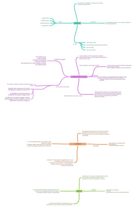 Energia I Combustibili Fossili Carbone Scale Oil Coggle Diagram