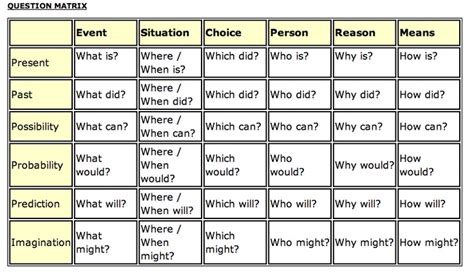 Question Matrix Critical Thinking Activities Learning For Life Resource Classroom