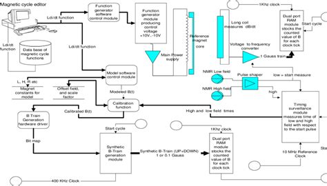 Hardware And Software Layout Download Scientific Diagram