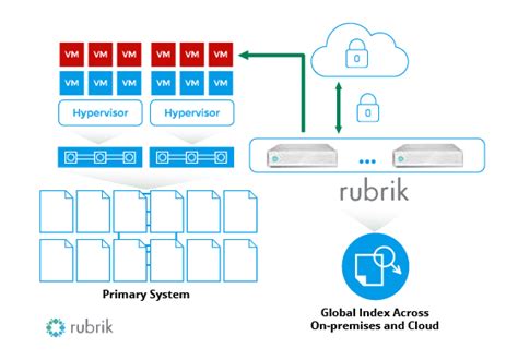 Rubrik Backup Architecture The Architect