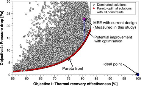 Dominated And Non Dominated Pareto Front Optimal Solutions For