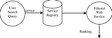 generalized web service selection download scientific diagram
