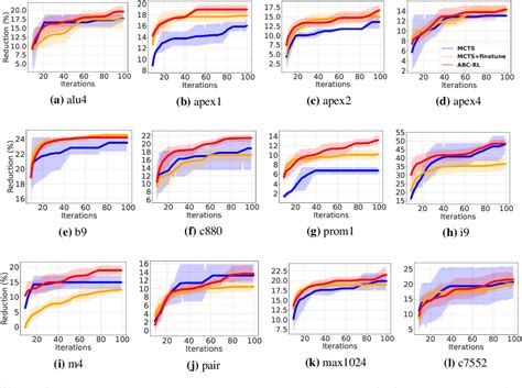 Figure 10 From Retrieval Guided Reinforcement Learning For Boolean Circuit Minimization
