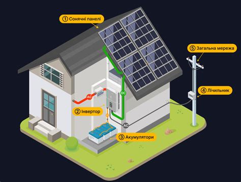 Сонячні електростанції в Одесі Сонячні панелі під ключ
