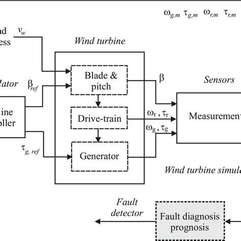 The Wind Turbine Simulator With Its Fault Diagnosis System Download Scientific Diagram