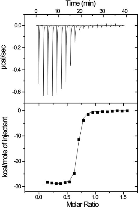 The Top Panel Shows The Raw Data Of The Net Binding Isotherm And The Download Scientific