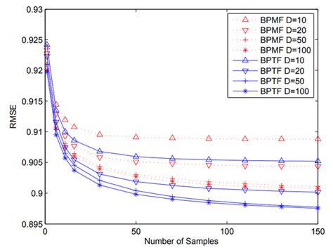 统计学习 贝叶斯高斯张量分解