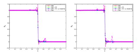 Tr1 2d Vertical Slice At Z 00 Tr2 2d Linear Advection Of A 2d Download Scientific