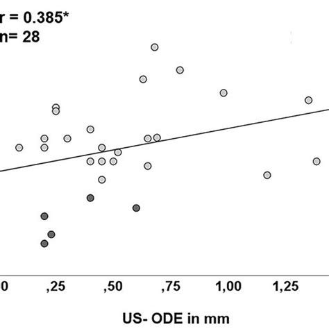 Correlation Of Invasive Icp Values With Us Onsd A Us Ode B And