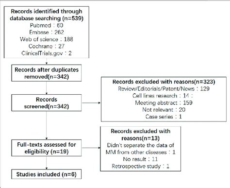 Flow Diagram Showing The Search Results Download Scientific Diagram