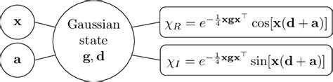 Figure 2 From Variational Quantum Algorithm For Gaussian Discrete