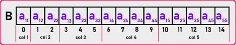 upper triangular matrix column major mapping dot net tutorials