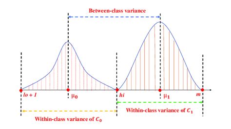 Within And Between Class Variances Download Scientific Diagram