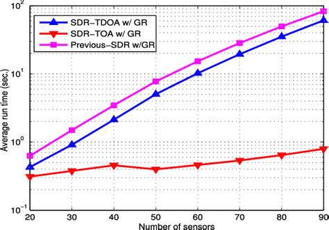 Figure 1 From Nearly Optimal Sensor Selection For Tdoa Based Source Localization In Wireless