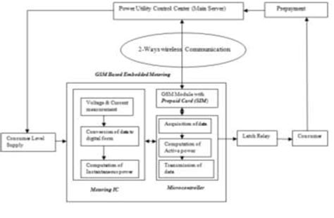 Figure 1 From Modeling Of Gsm Based Energy Recharge Scheme For Prepaid