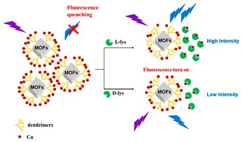 Chemosensors Free Full Text Metal Organic Frameworks Based Analytical Devices For Chiral