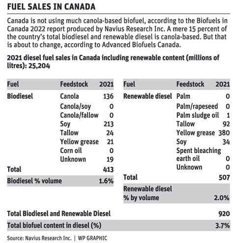Canola Sits On Biofuel Sidelines The Western Producer