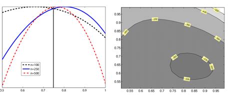 A Plot Of The Loglikelihood Functions ℓθ In The Case Of Download