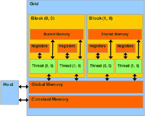 Figure 2 From A Prototype Implementation Of Opengl Sc On A Massively