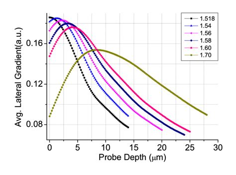 Average Intensity Gradient In The Lateral Direction For Different Download Scientific Diagram