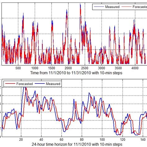 flowchart of the proposed wind speed forecasting method download scientific diagram