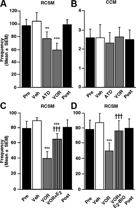 Neuroestrogens Rapidly Regulate Sexual Motivation But Not Performance Journal Of Neuroscience