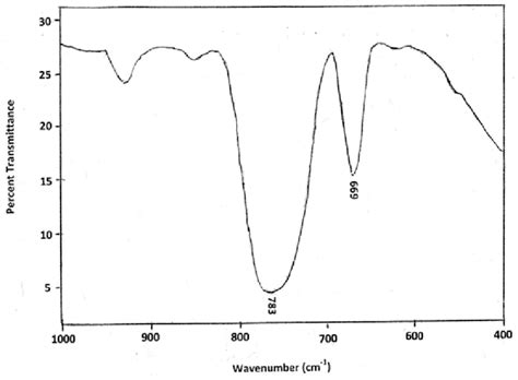 Ir Spectrum Of Poly Ethylene Glycol Dimethacrylate Pegdma Download Scientific Diagram