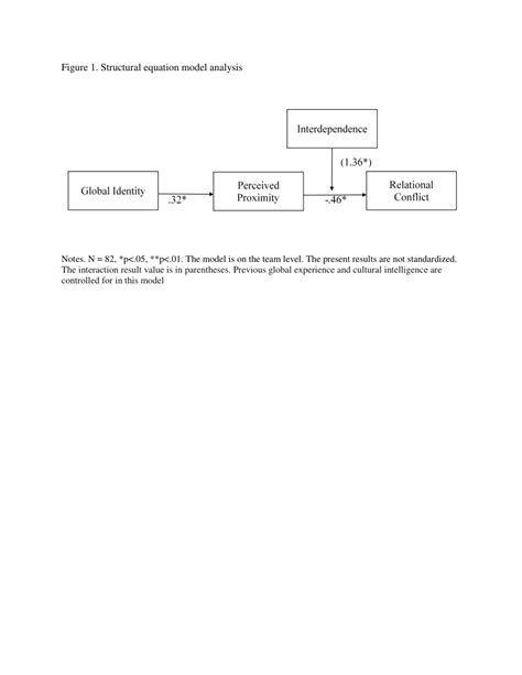 Structural Equation Model Analysis Download Scientific Diagram