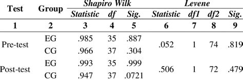 Results Of Normality And Homogeneity Tests Download Scientific Diagram