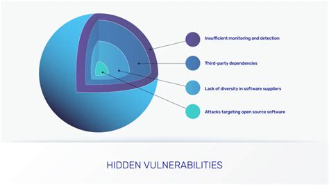 How Software Supply Chain Attacks Work